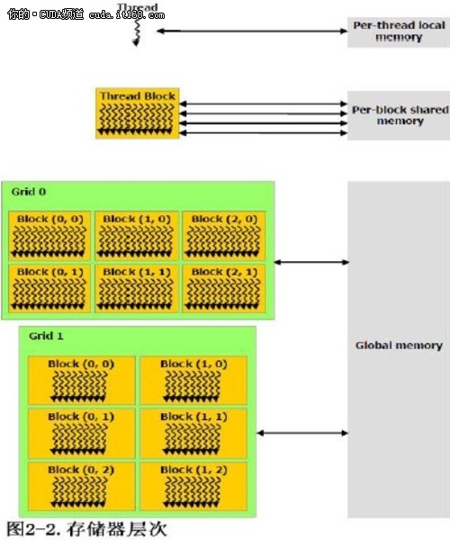 Cuda编程模型:存储器层次和异构编程异构存储 编程模型 Csdn博客