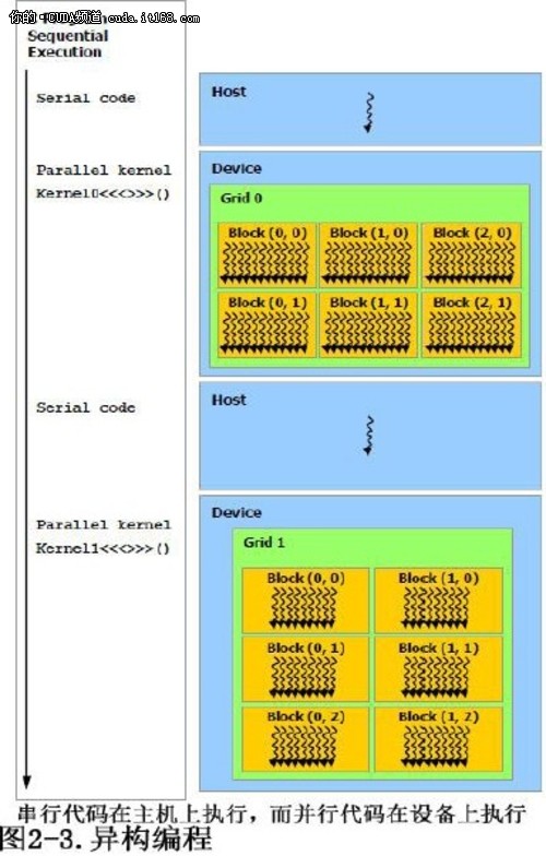 Cuda编程模型:存储器层次和异构编程异构存储 编程模型 Csdn博客