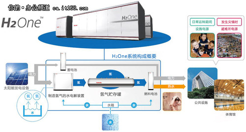 东芝自给型能源紧急情况提供电力和热水-办公专区