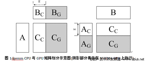 NVIDIA GPU上的Linpack性能测试初探-技术开发专区