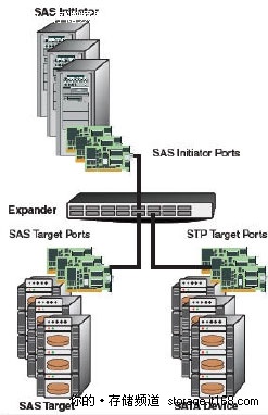 取代FC已成定局 看专家详解SAS连接技术-存储专区