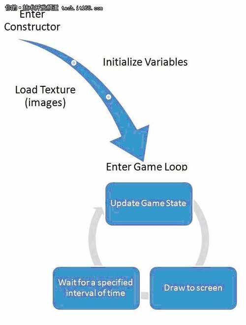 XNA Framework Game Studio开发WP游戏-技术开发专区