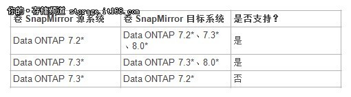 容灾知识课堂：解析NetApp SnapMirror-存储专区