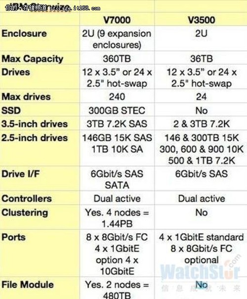 IBM推出Storwize V3500 进军入门级市场-存储专区