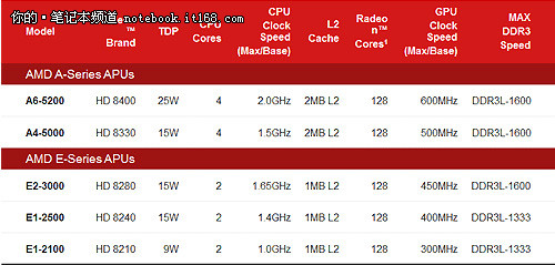 四核新选择 AMD经典四核A6-5200评测-笔记本专区