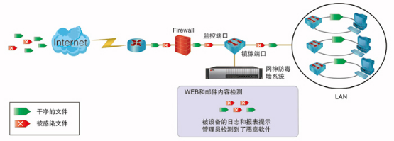 网神SecAV 3600防毒墙解决方案-网络通信专区