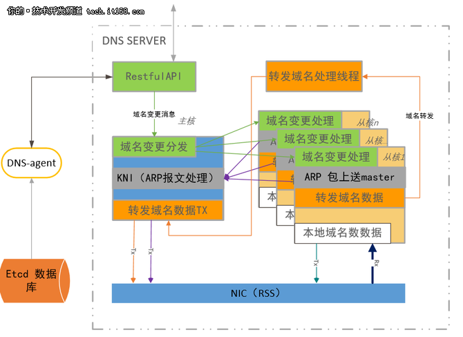 ContainerDNS性能优化之路 17W到1000W QPS超高性能DNS技术实践 -京东商城基础架构部--云资讯-至顶网