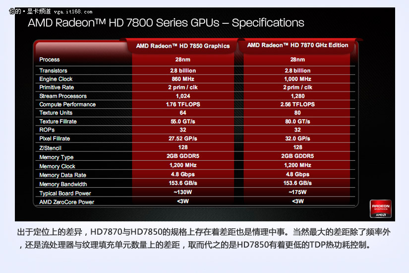 国内终于同步发布 AMD HD7800显卡评测